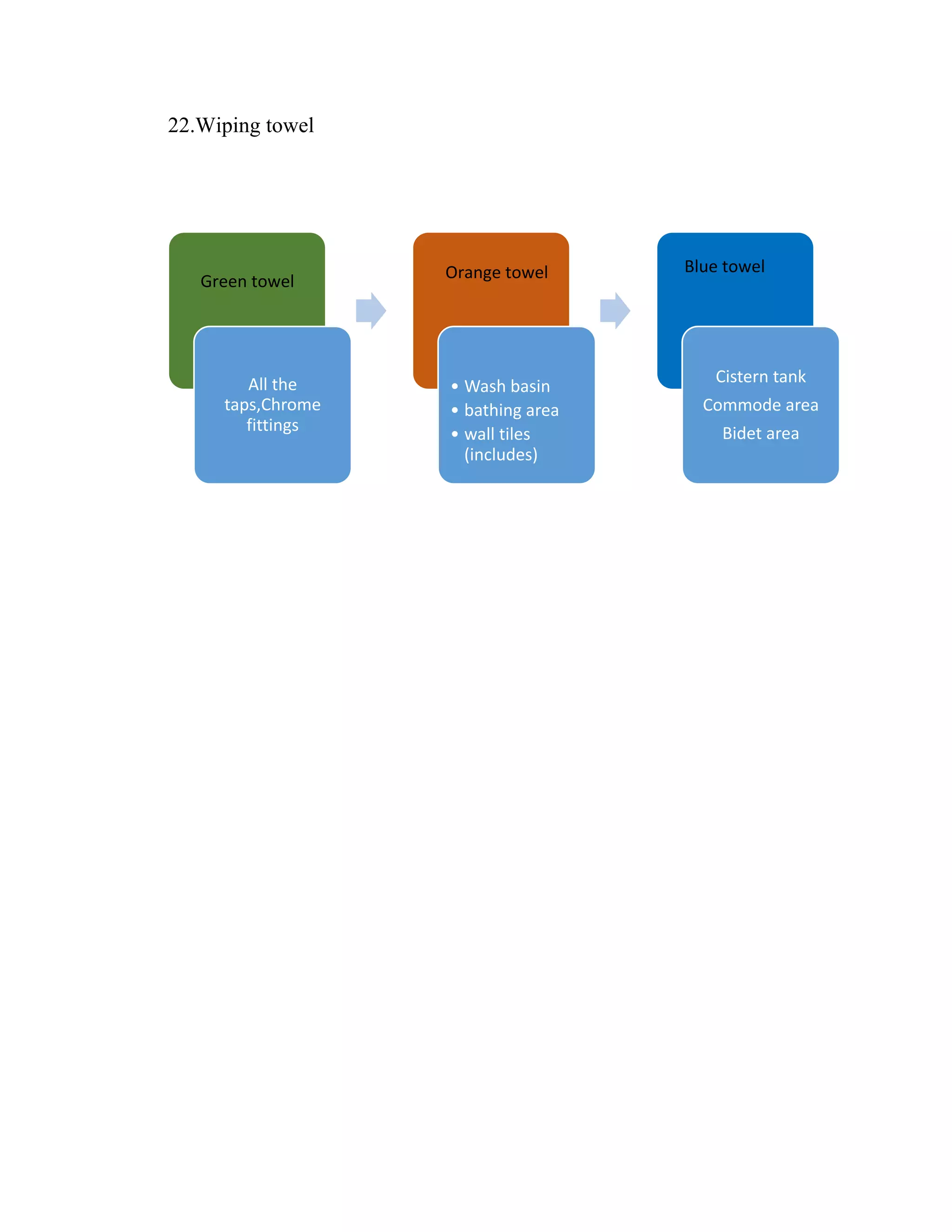 Procedures in cleaning, polishing, disinfecting and sanitizing rooms ...