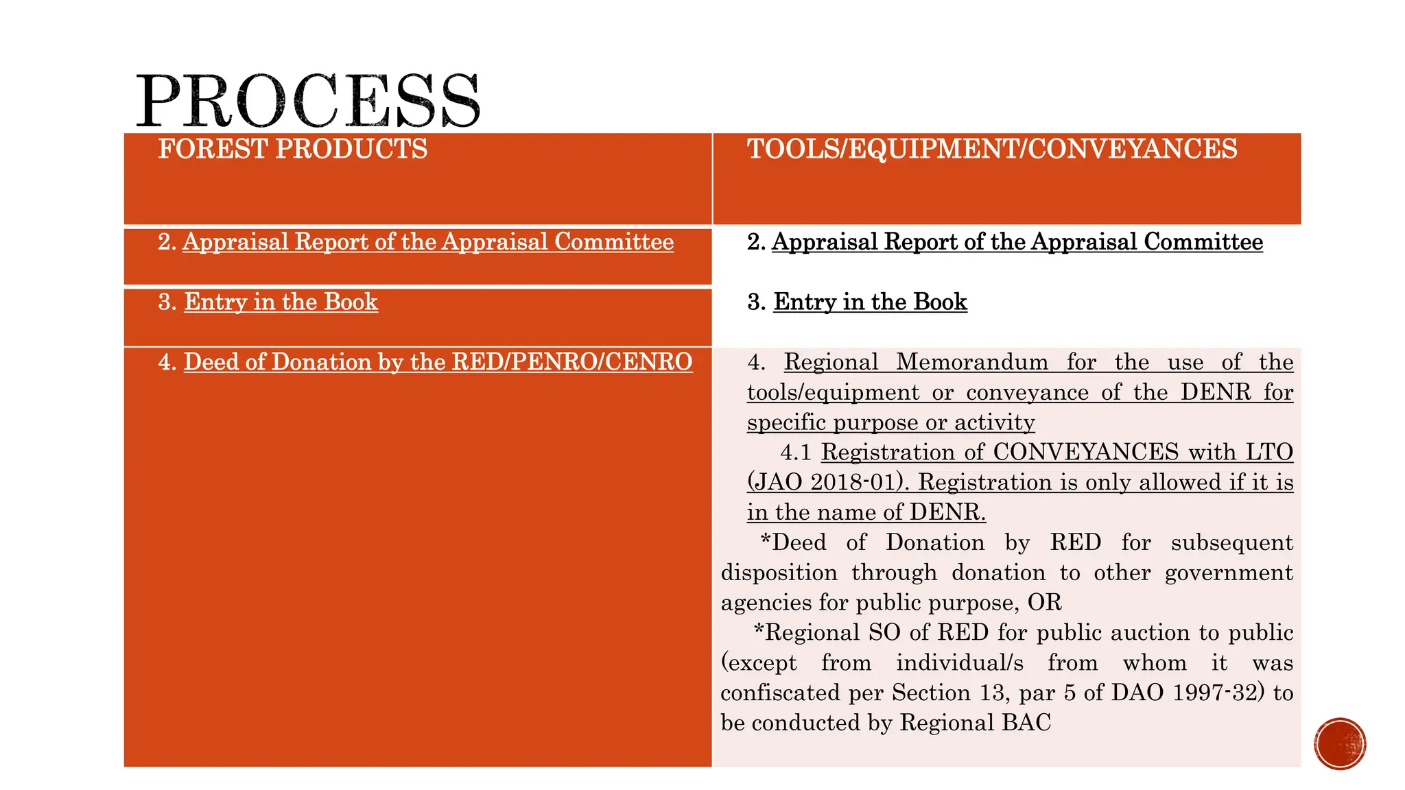 PROCEDURES IN THE DISPOSITION OF APPREHENDED CONVEYANCES.pptx