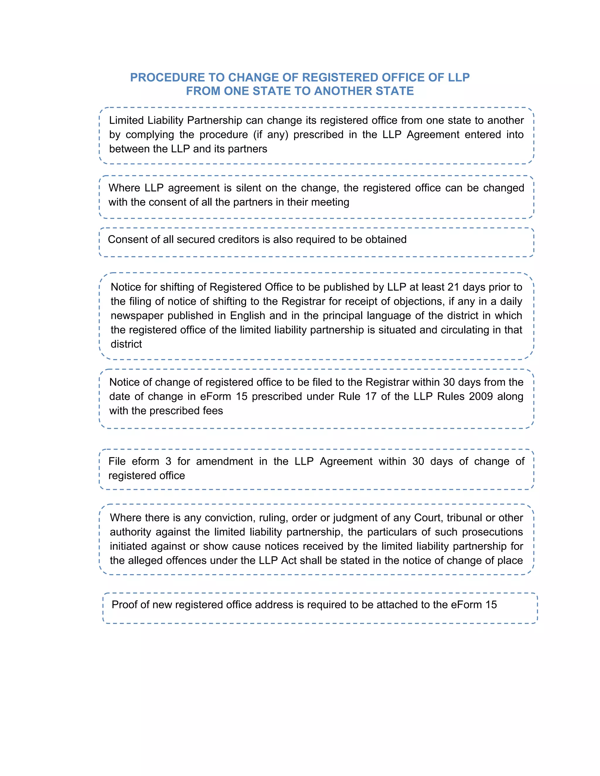 Procedure to Change of Registered Office of LLP | PDF