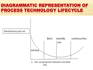 Proceess technology life cycle | PPTX