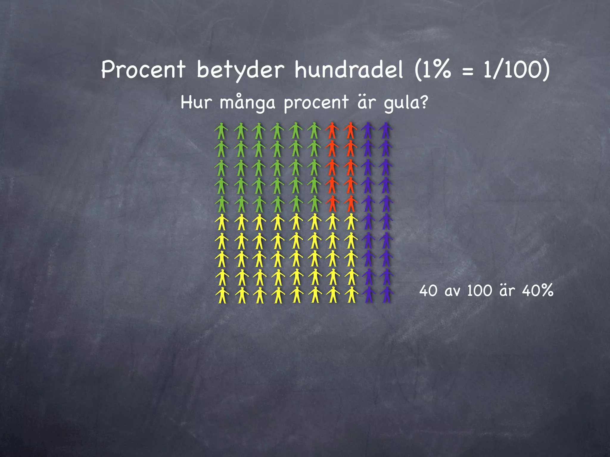 Procent och diagram | KEY