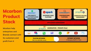 Procert Authentication Platform by Mcarbon | PPT