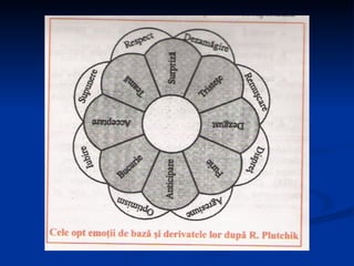 Procesepsihicereglatorii afectivitate | PPT