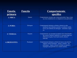 Procesepsihicereglatorii afectivitate | PPT