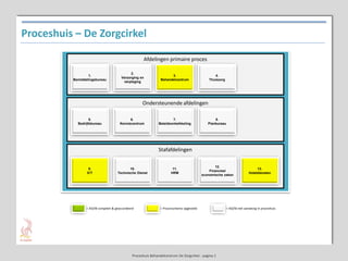 Proceshuis | PPT