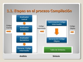 Proceso de Compilacion | PPT