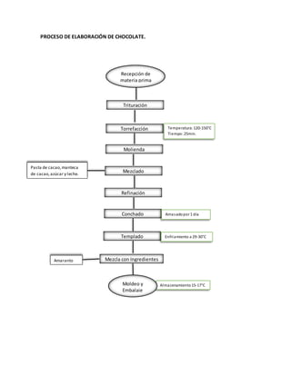 Proceso de-elaboración-de-chocolate | DOCX