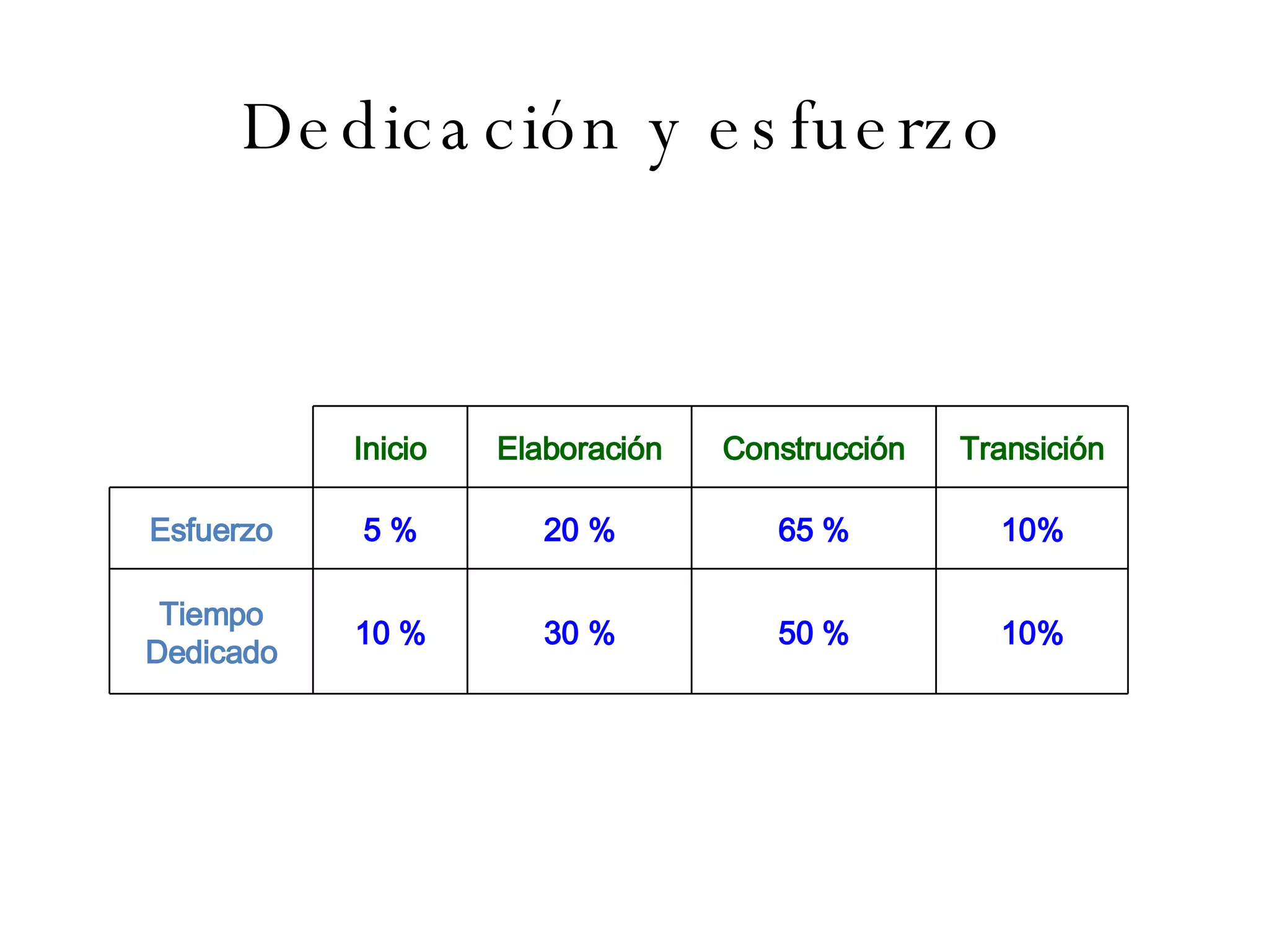 Proceso Unificado de Desarrollo | PPT