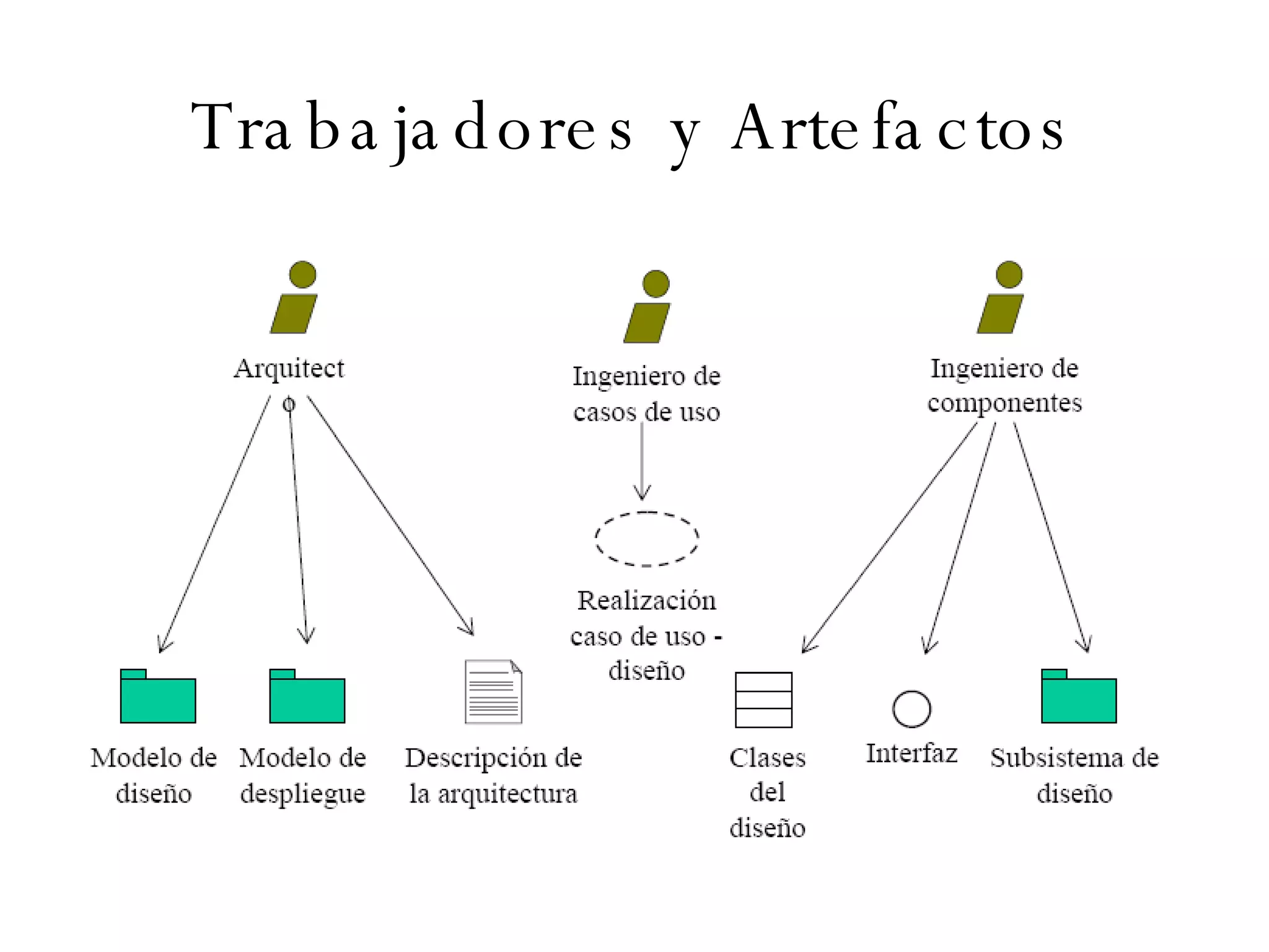 Proceso Unificado de Desarrollo | PPT
