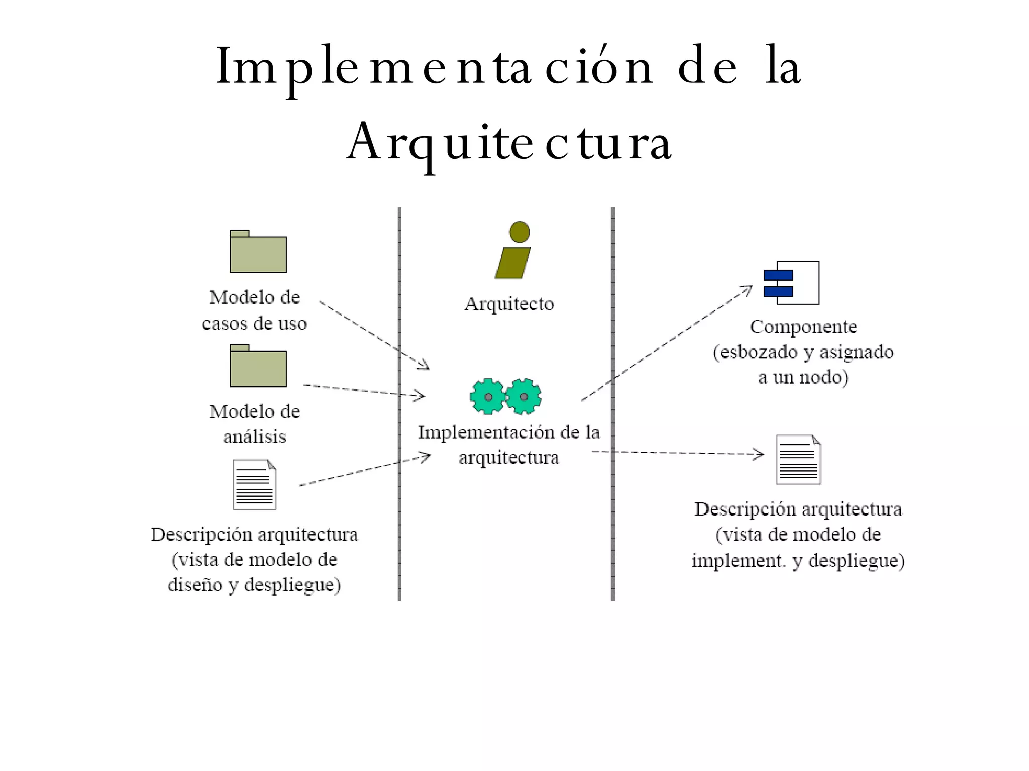 Proceso Unificado de Desarrollo | PPT