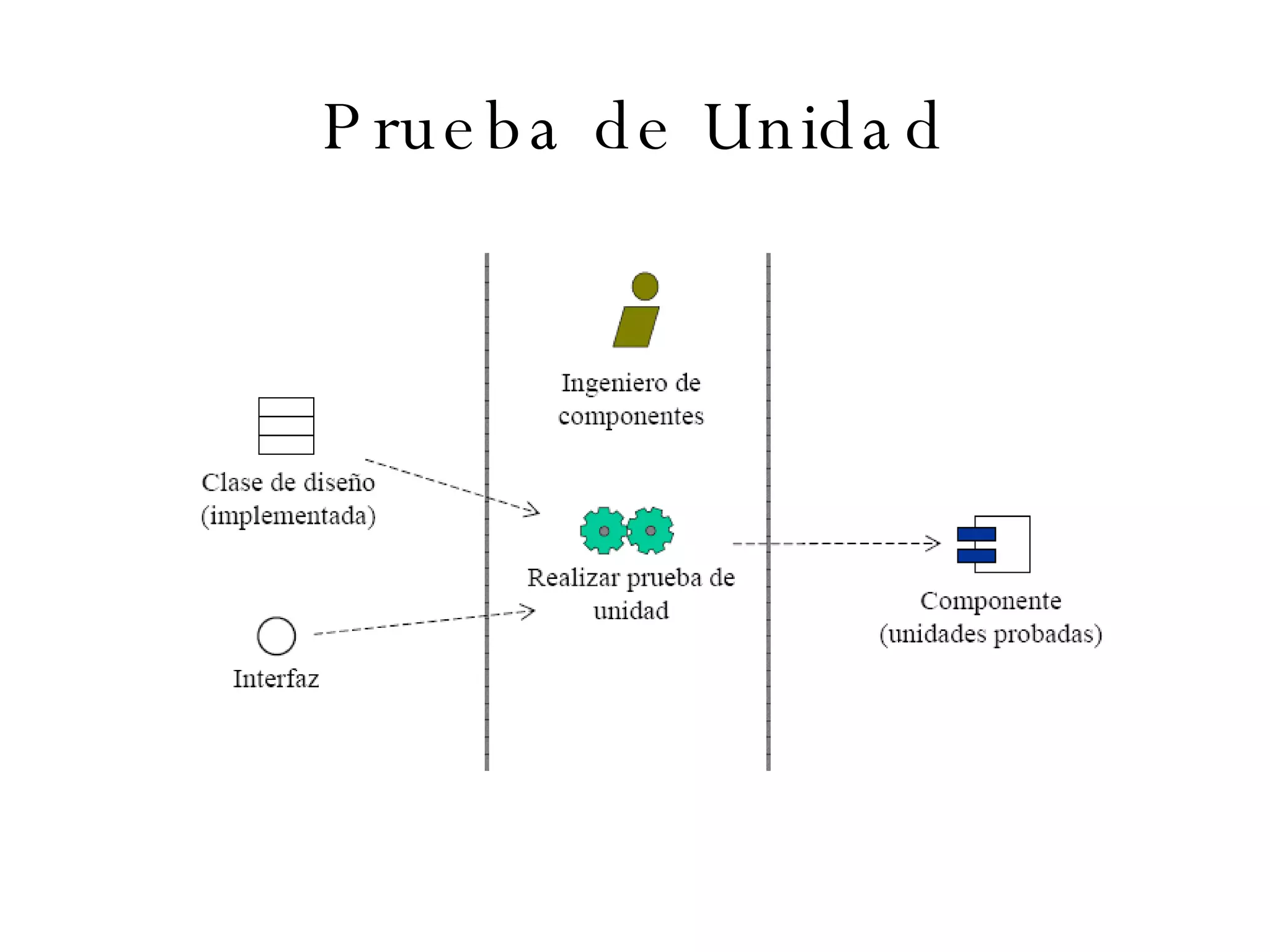 Proceso Unificado de Desarrollo | PPT