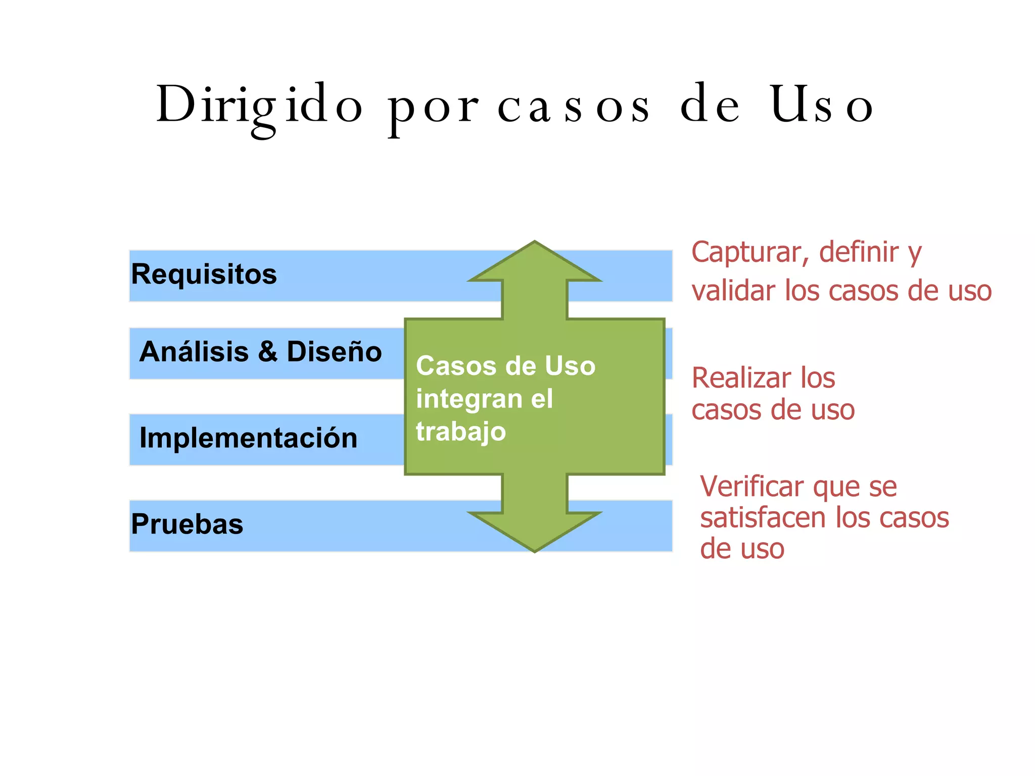 Proceso Unificado de Desarrollo | PPT