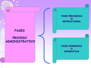Proceso administrativo | PPTX