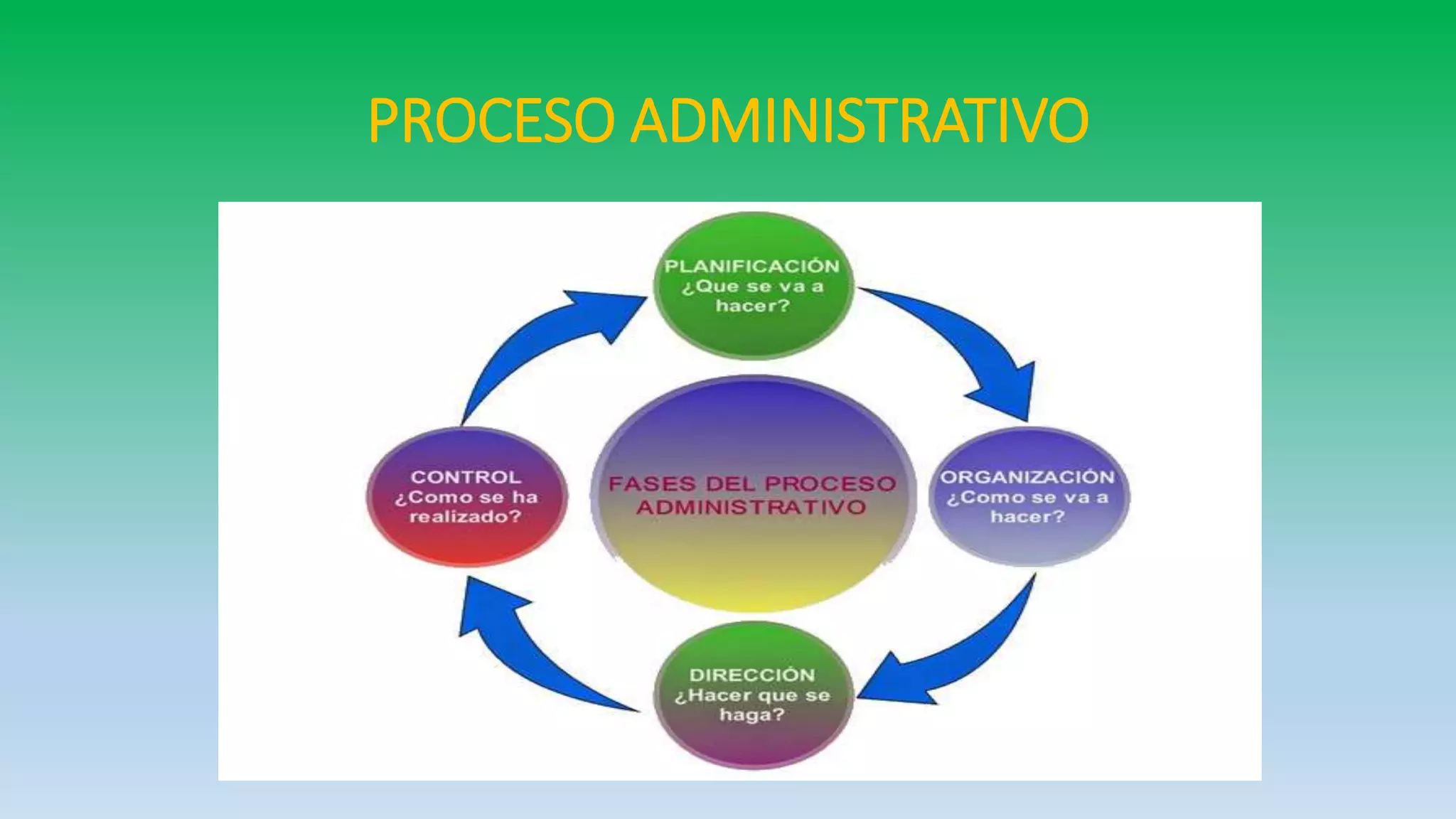 Proceso administrativo | PPT