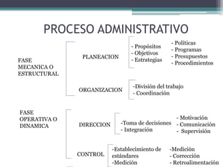 PROCESO ADMINISTRATIVO Proceso administrativo de enfermería desde sus ...