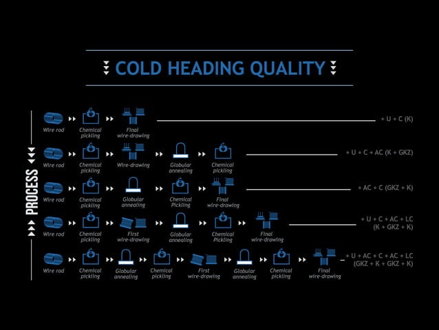 TREFILERIAS QUIJANO, COLD HEADING QUALITY PROCESS | PDF