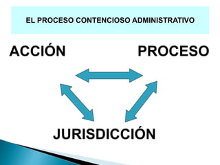 Proceso contencioso administrativo | PPTX