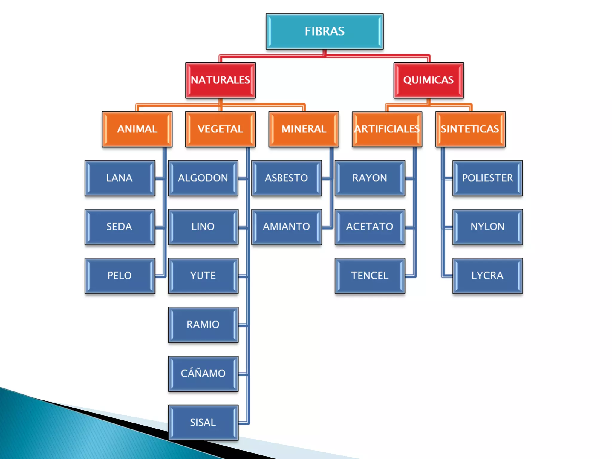 Proceso de acabado textil | PPT