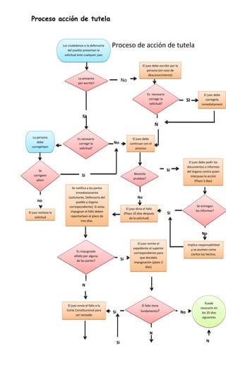 Proceso de accion de tutela 1 | DOCX