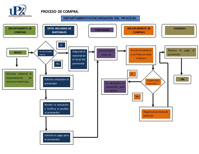 Diagrama Ejemplo De Un Proceso De Compras De Una Empresa Ejemplo | Images and Photos finder