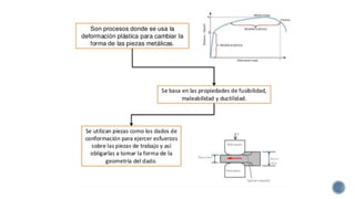 Proceso de conformado | PDF