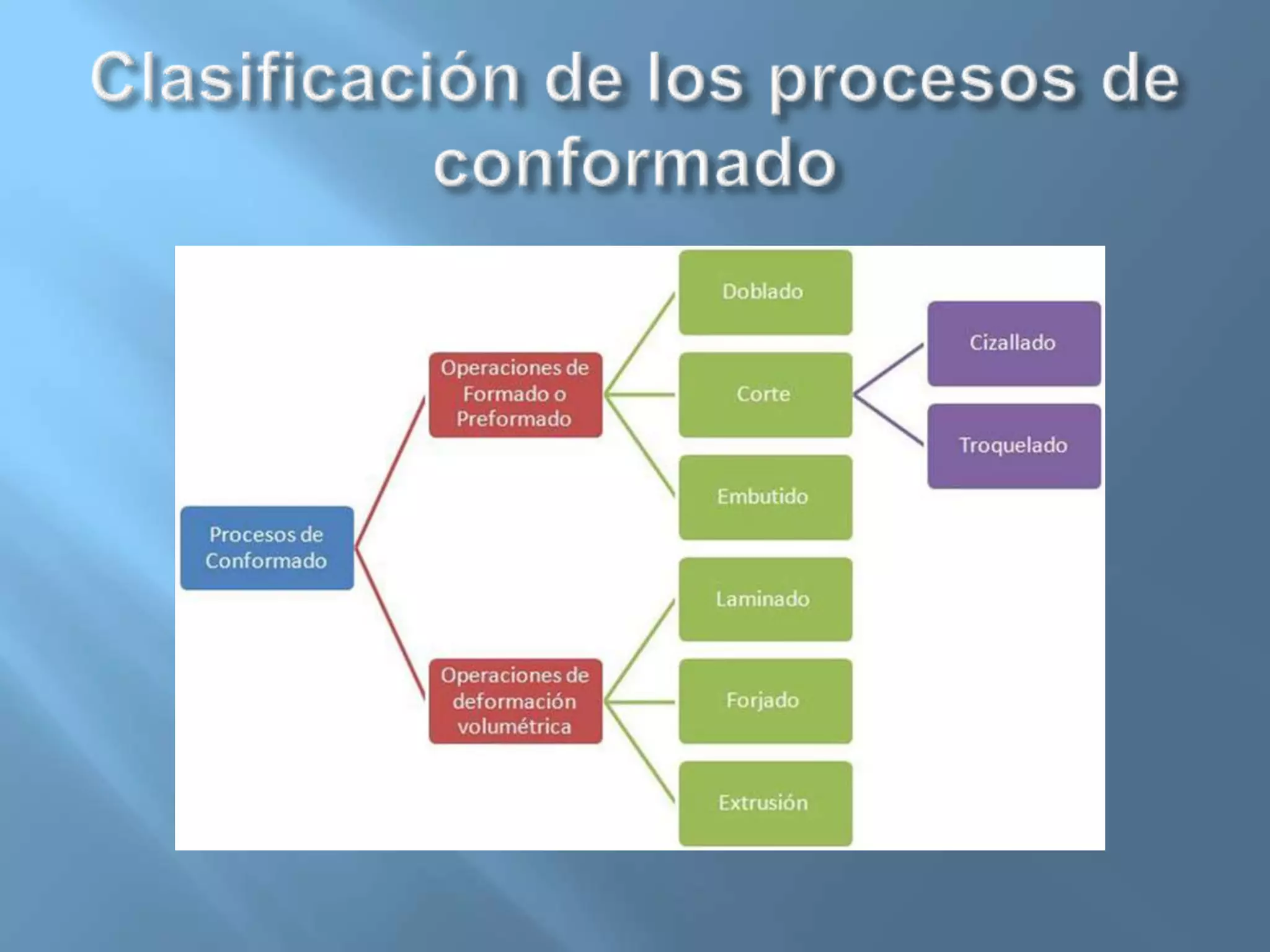 Proceso de conformado | PPTX