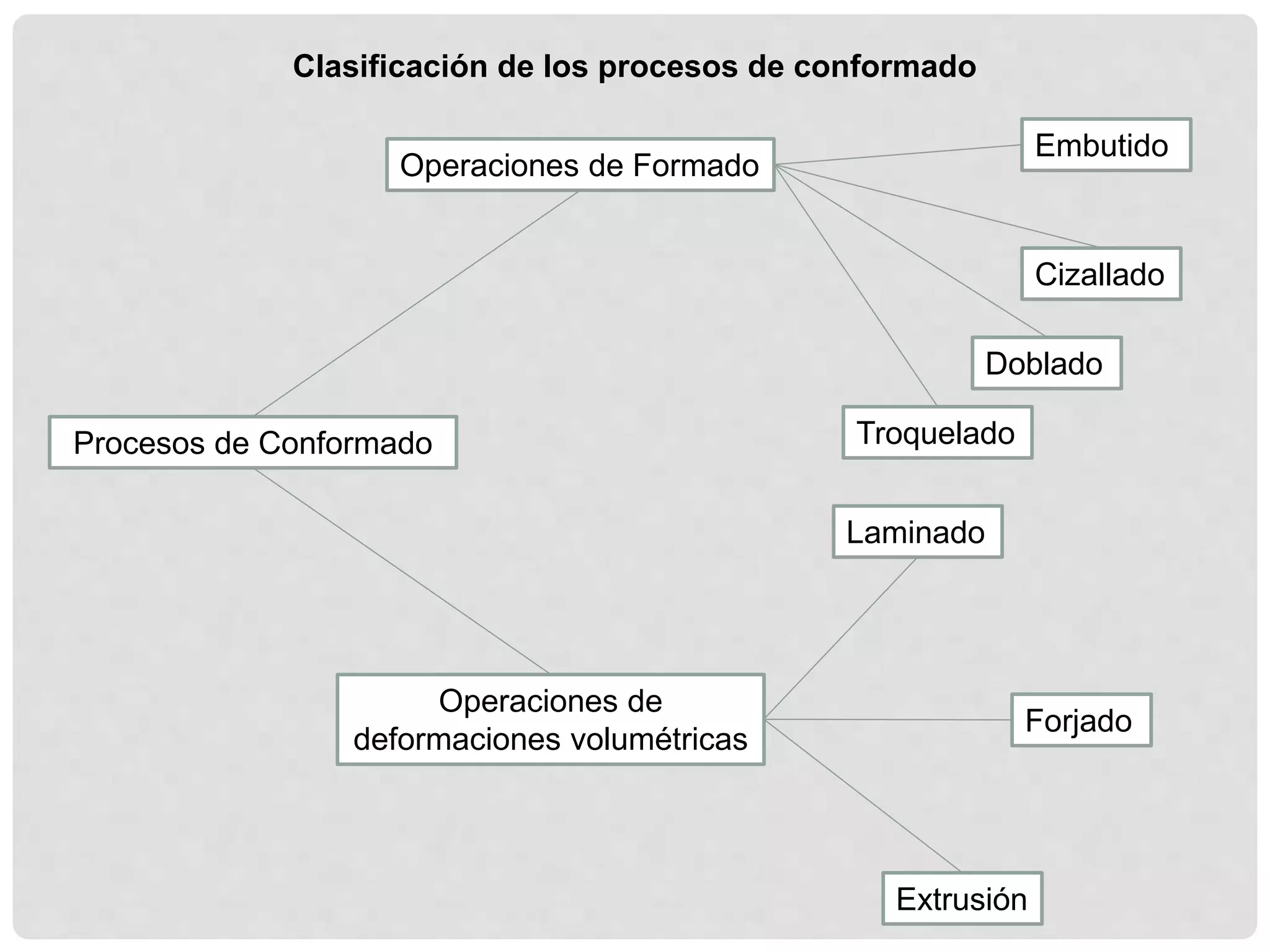 Proceso de conformado | PPTX