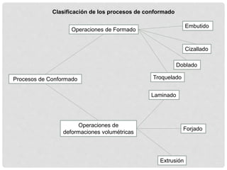 Proceso de conformado | PPTX