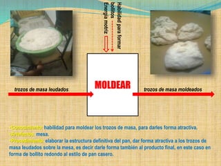 Proceso de elaboracion pan casero | PPTX
