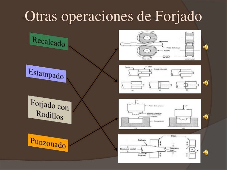 Proceso de forjado