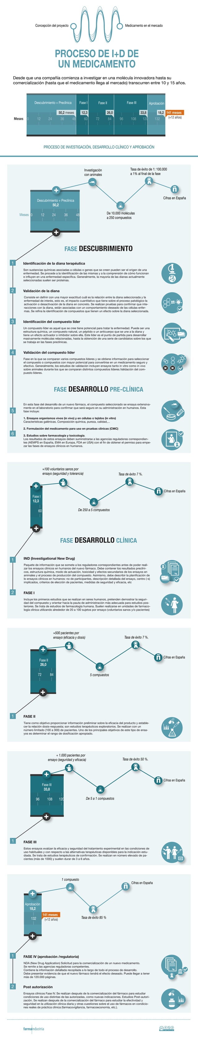 Infografía sobre El Desarrollo de Fármacos