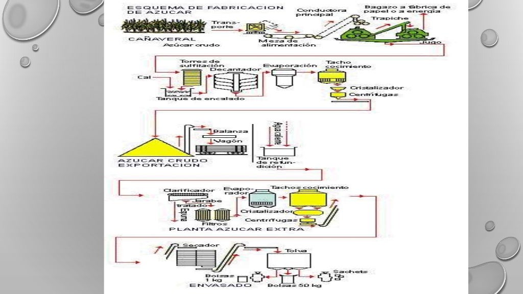 Diagrama Para El Proceso De Azucar Quimica Energia Y Recursos Images