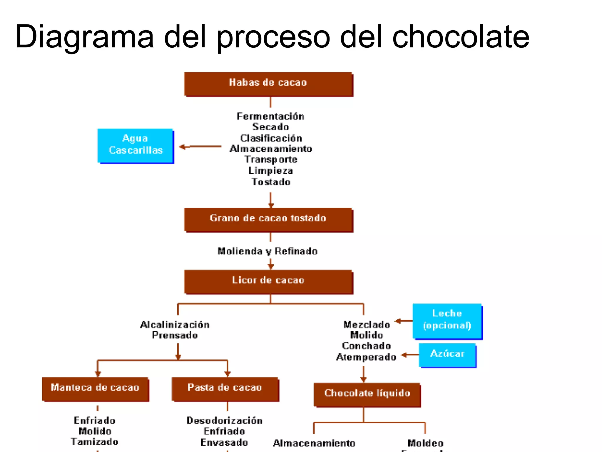 Proceso del chocolate | PPT