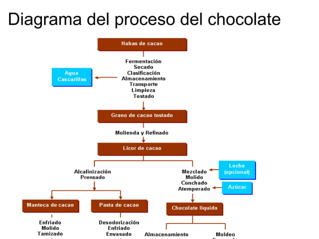 Proceso del chocolate | PPT