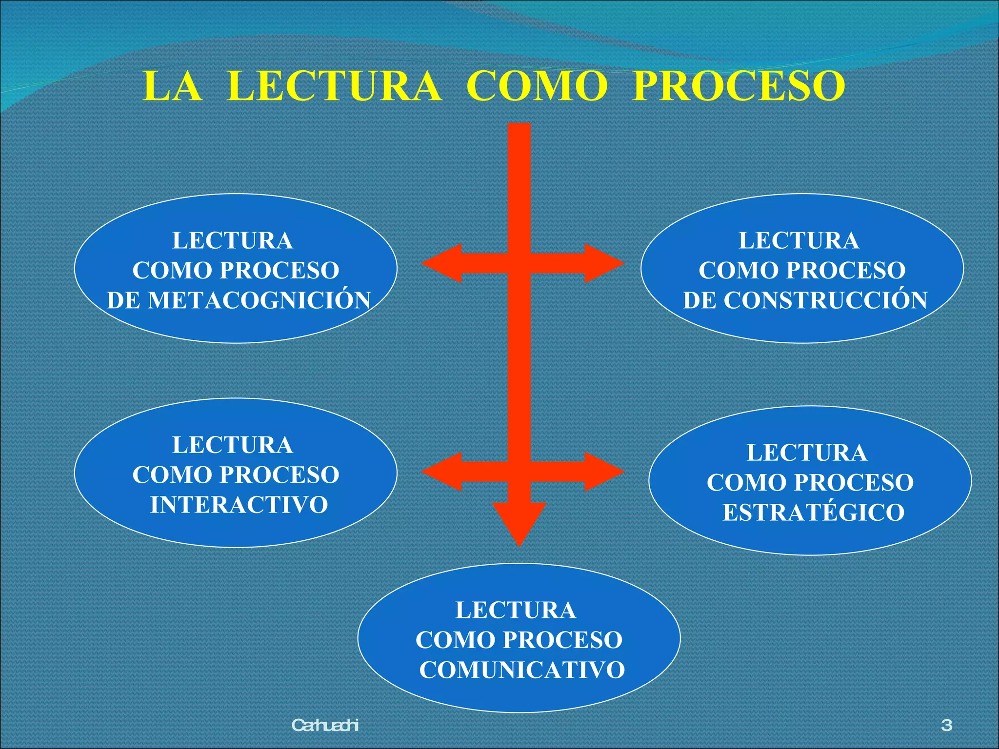 LOS TRES PROCESOS DE LA LECTURA | PPT