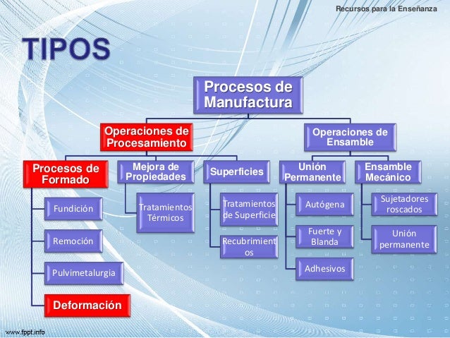 Proceso de manufactura. Laminación