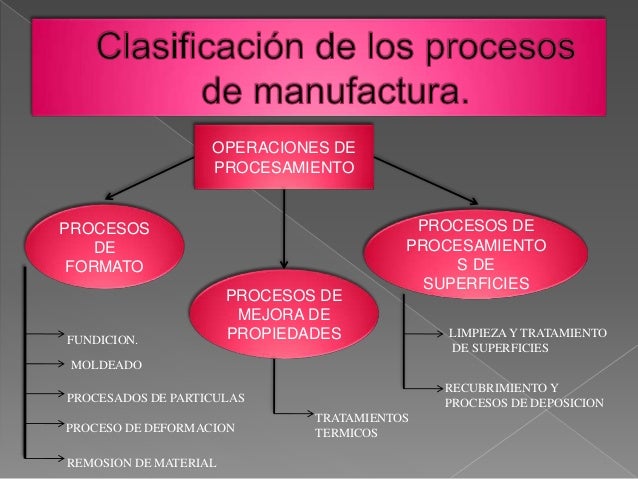 Proceso de manufactura
