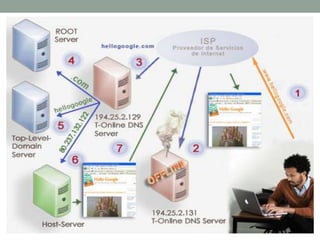 Proceso de resolución de nombres dns netbios | PPTX