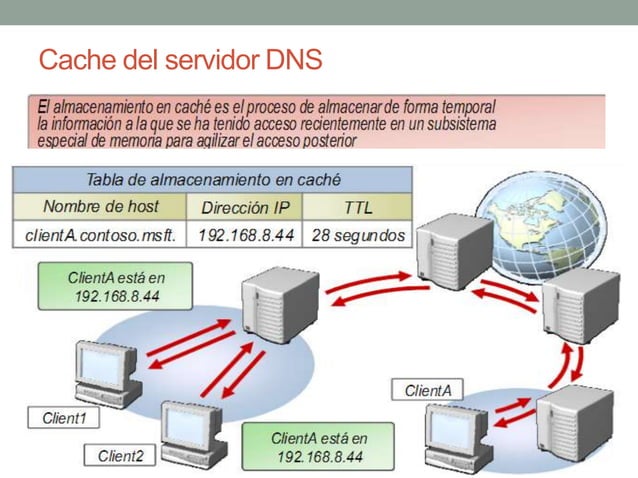 Proceso de resolución de nombres dns netbios | PPT