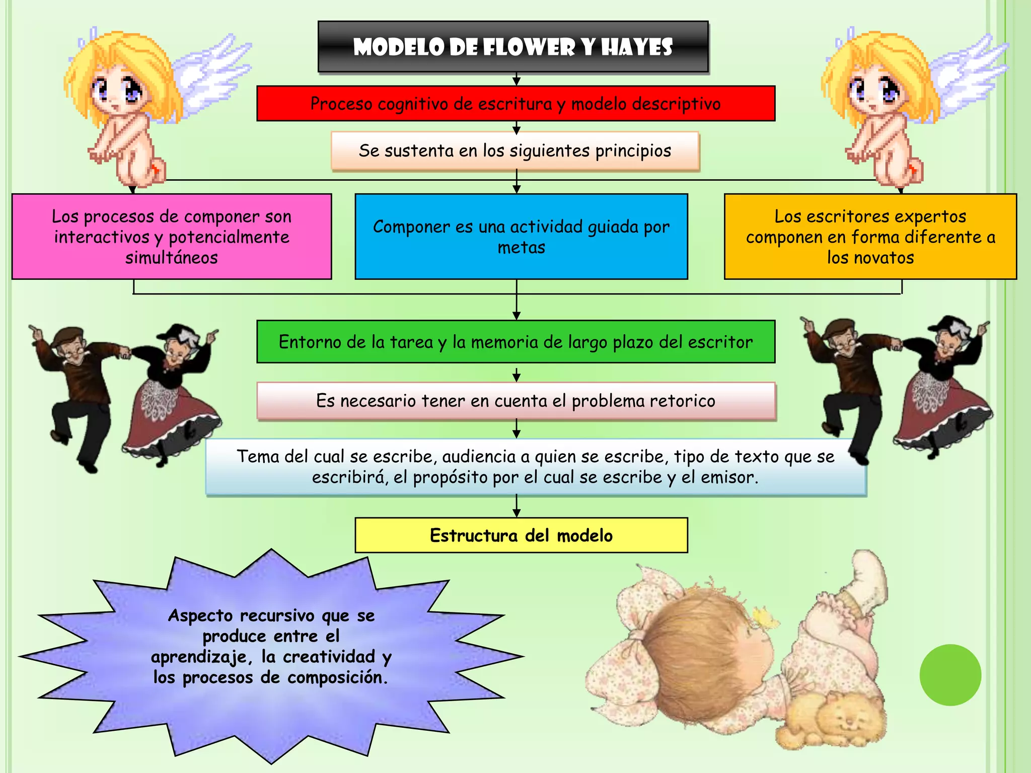 Proceso escritural modelo de flower y hayes | PPTX