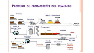 Exclusión Recuerdo Mm proceso industrial del cemento Se convierte en paso Industrial