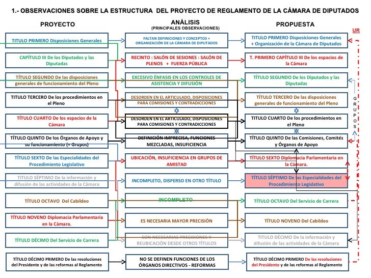 Etapas Del Proceso Legislativo
