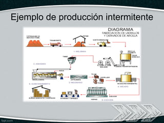 Proceso lineal e intermitente | PPT