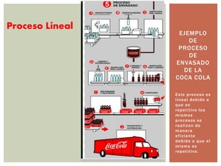 Proceso lineal e intermitente mayber chitay | PPTX