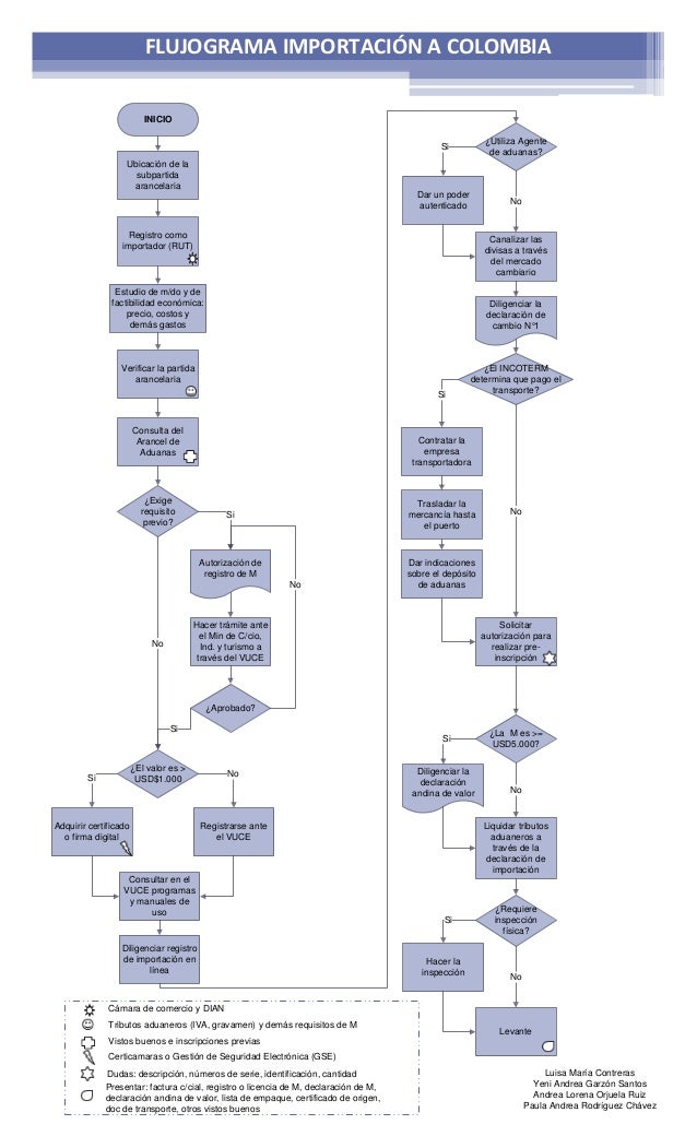 Proceso importación Colombia