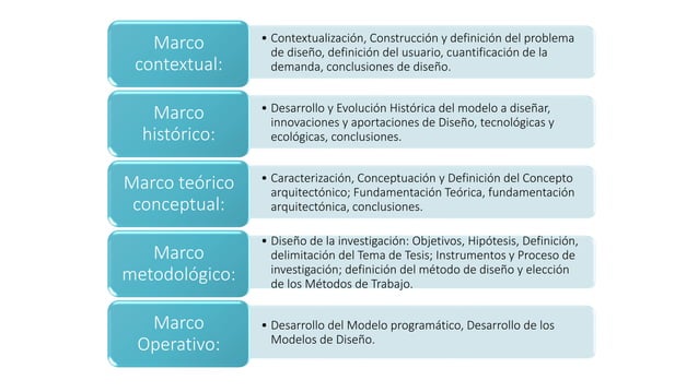 Proceso metodológico del diseño arquitectónico | PDF