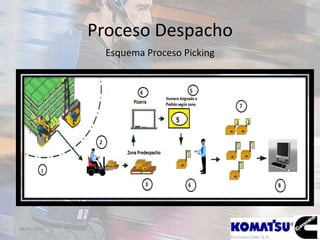 Proceso picking | PPTX