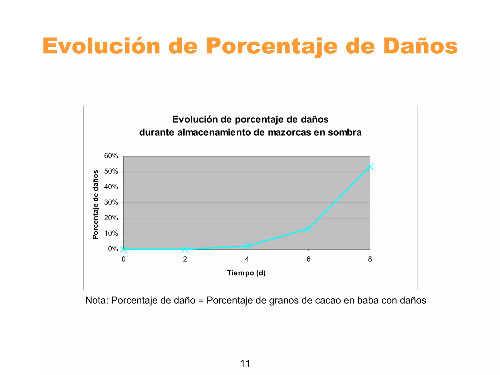 Proceso Poscosecha Del Cacao En Honduras Ppt Descarga Gratuita