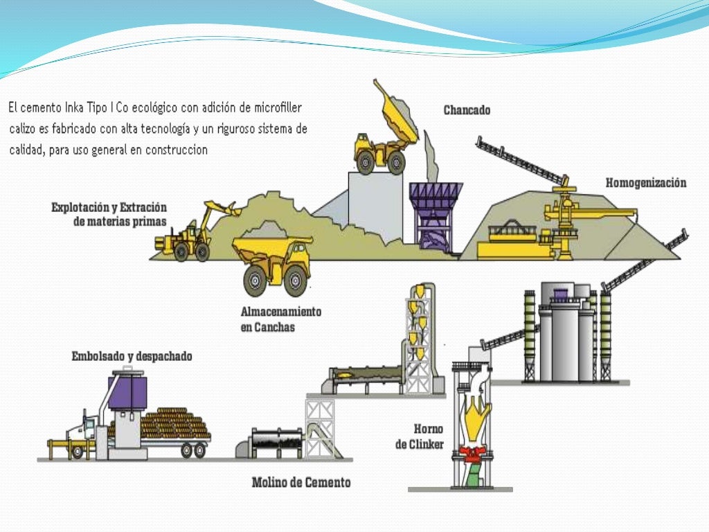 Proceso productivo del cemento