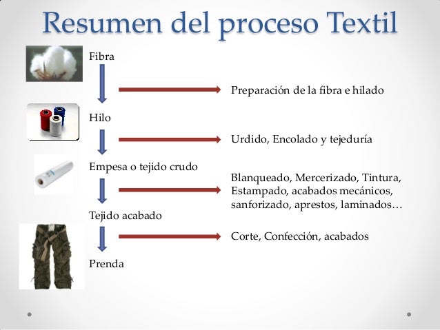 Proceso productivo textil